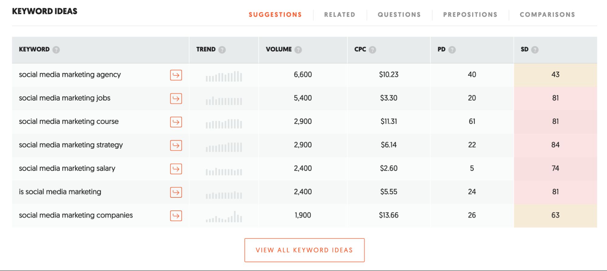 How to Do Keyword Research for SEO - Neil Patel