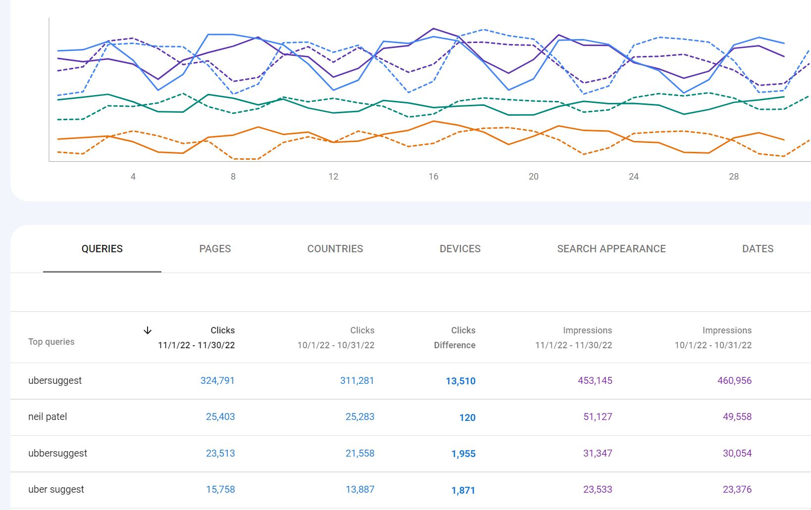 How to Use Google Search Console: Expert Guide - Neil Patel
