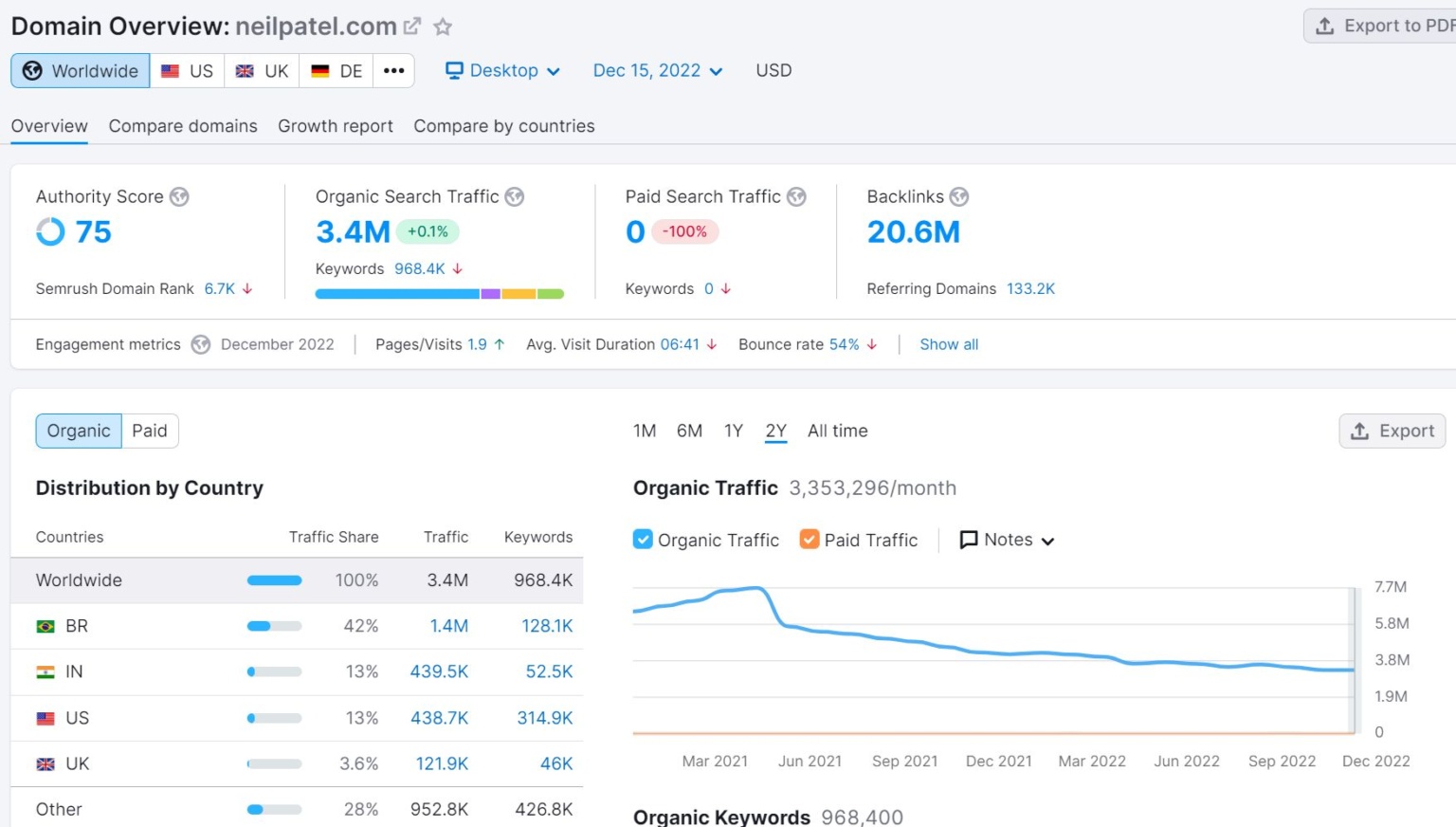23 Content Marketing Tools You 100% Need - Neil Patel