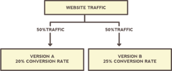 Conversion Rate Optimization: Complete Guide + 20 CRO Tips