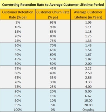 What is Customer Lifetime Value? (with Formula) - Neil Patel