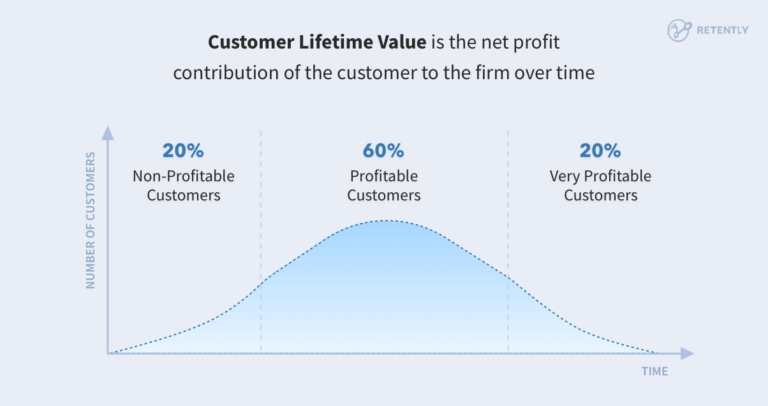 What is Customer Lifetime Value? (with Formula) - Neil Patel
