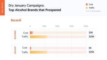 Creative Dry January Marketing Campaigns - Neil Patel