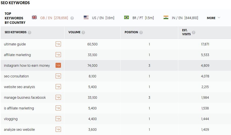 How to Improve Your Google Rankings (Without Getting Penalized)