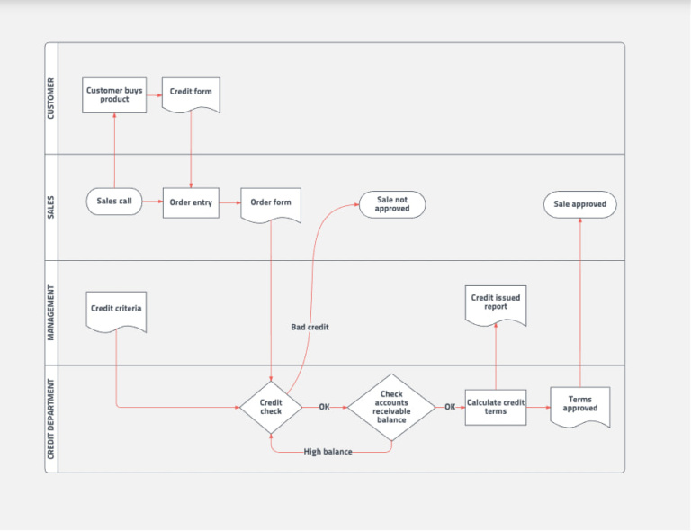 Fluxograma de processos: o que é, benefícios e como fazer um
