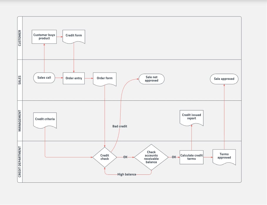 Fluxograma de processos: o que é, benefícios e como fazer um