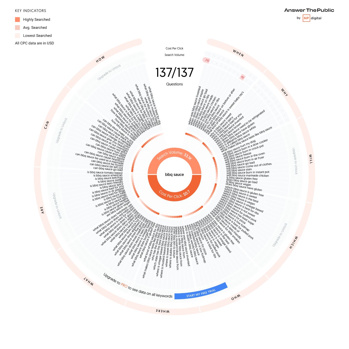 What is AnswerThePublic? - Neil Patel