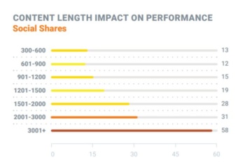 The Best Content Length for SEO and Subject Matter Depth