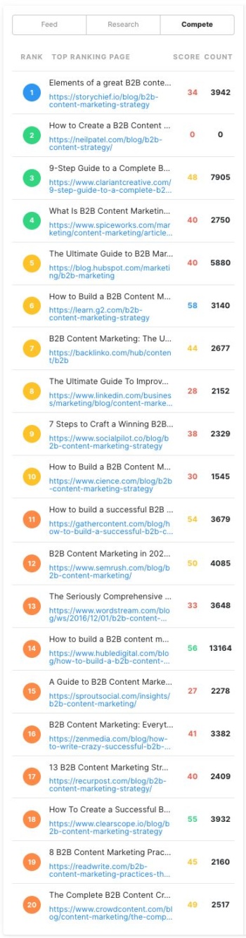 The Best Content Length for SEO and Subject Matter Depth