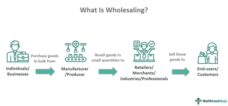 Distribution Channels: What are They, Types & Examples