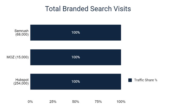 Branded Search Traffic Share: Dominate Your Branded SERPs