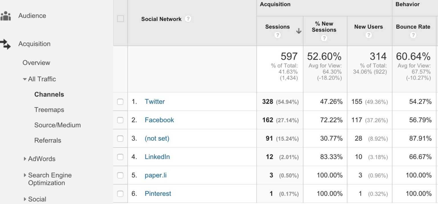 Bounce Rate in GA4: A [Simple] Guide to GA4 Bounce Rates