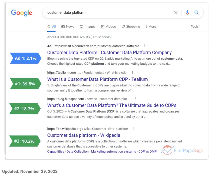 A Simple and Comprehensive Guide to the SERPs