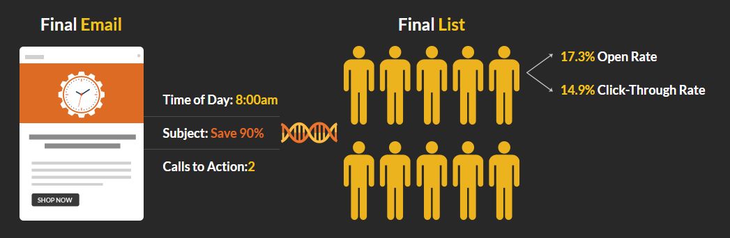 CRO Testing: How Conversion Testing Supercharges Revenue