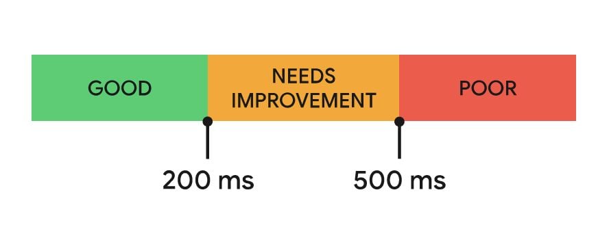 INP (Interaction to Next Paint): A Guide To Core Web Vital Changes