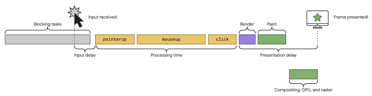 INP (Interaction to Next Paint): A Guide To Core Web Vital Changes