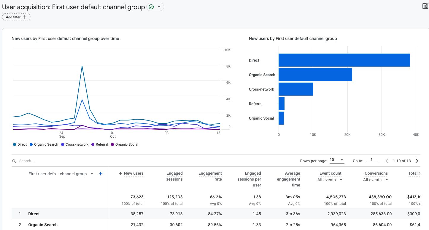 Adobe Analytics vs Google Analytics 4: Comparison & Breakdown