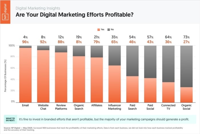 4 Ps of Marketing: Definition, How-To & Examples