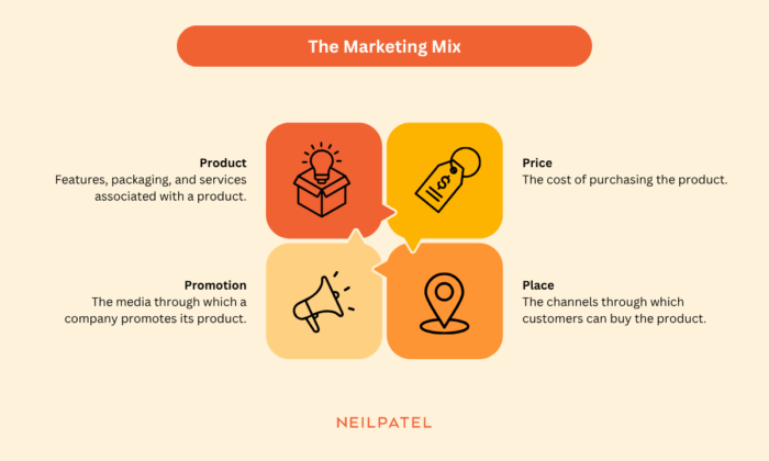 4 Ps of Marketing: Definition, How-To & Examples