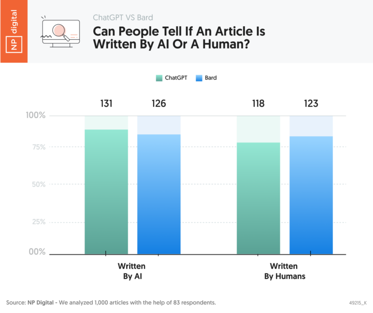 ChatGPT Versus Bard: Which Produces More Duplicate Content