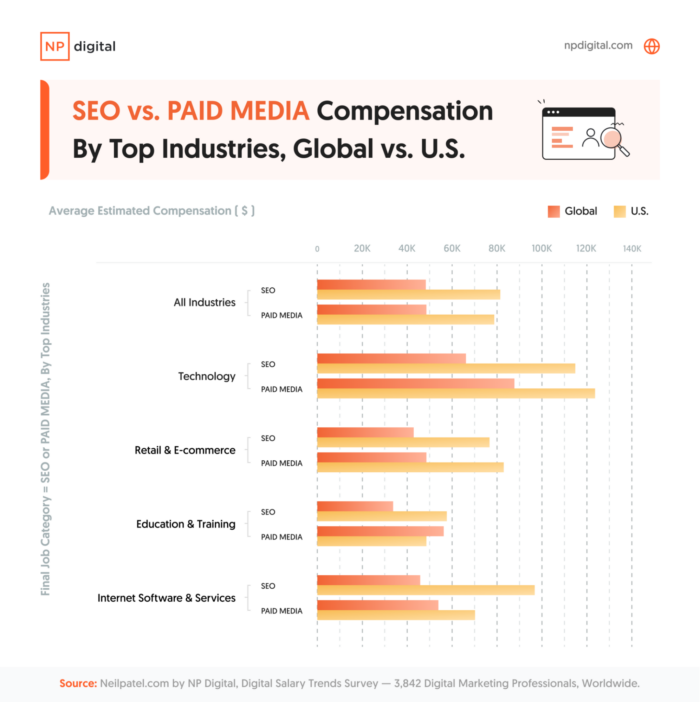Digital Marketing Salary Trends: What Are People Making?