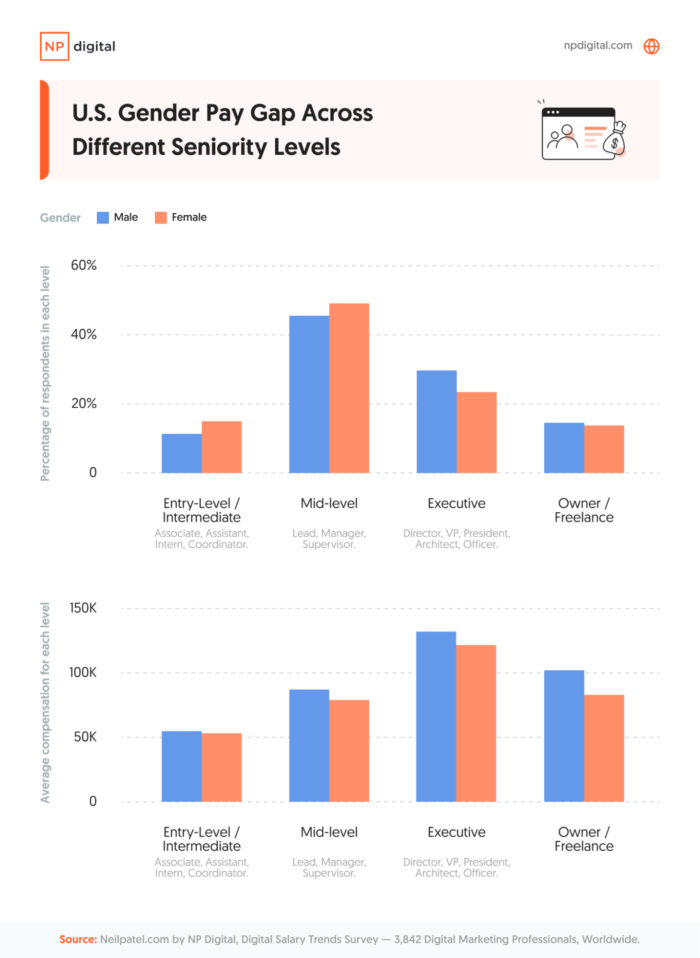 Digital Marketing Salary Trends: What Are People Making?