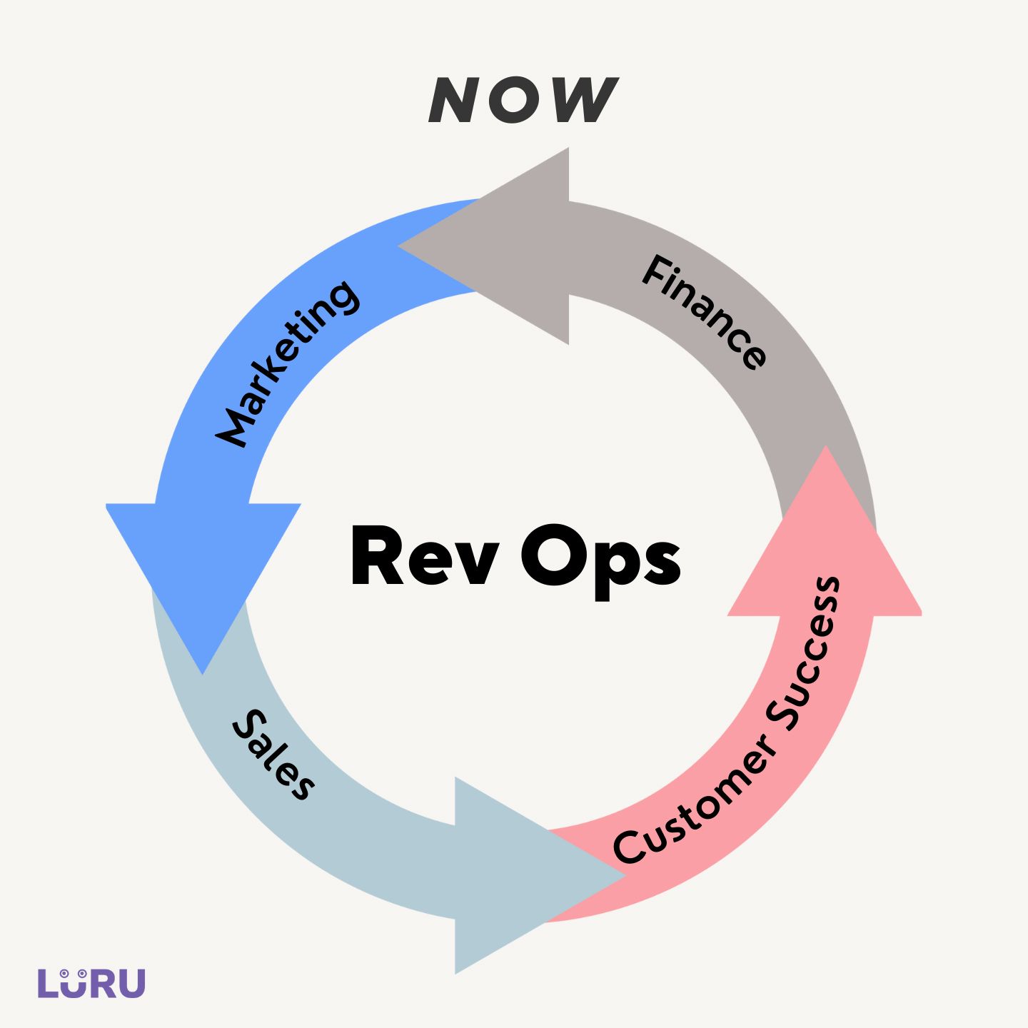 What is Revenue Operations and Why is RevOps Important?
