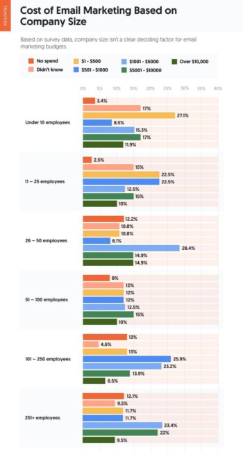 What Is the Average Cost of Email Marketing?