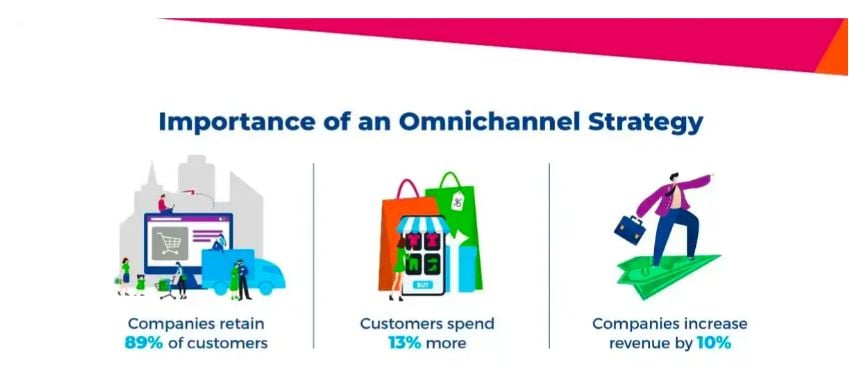 Omnichannel Commerce: Strategies for Seamless Success