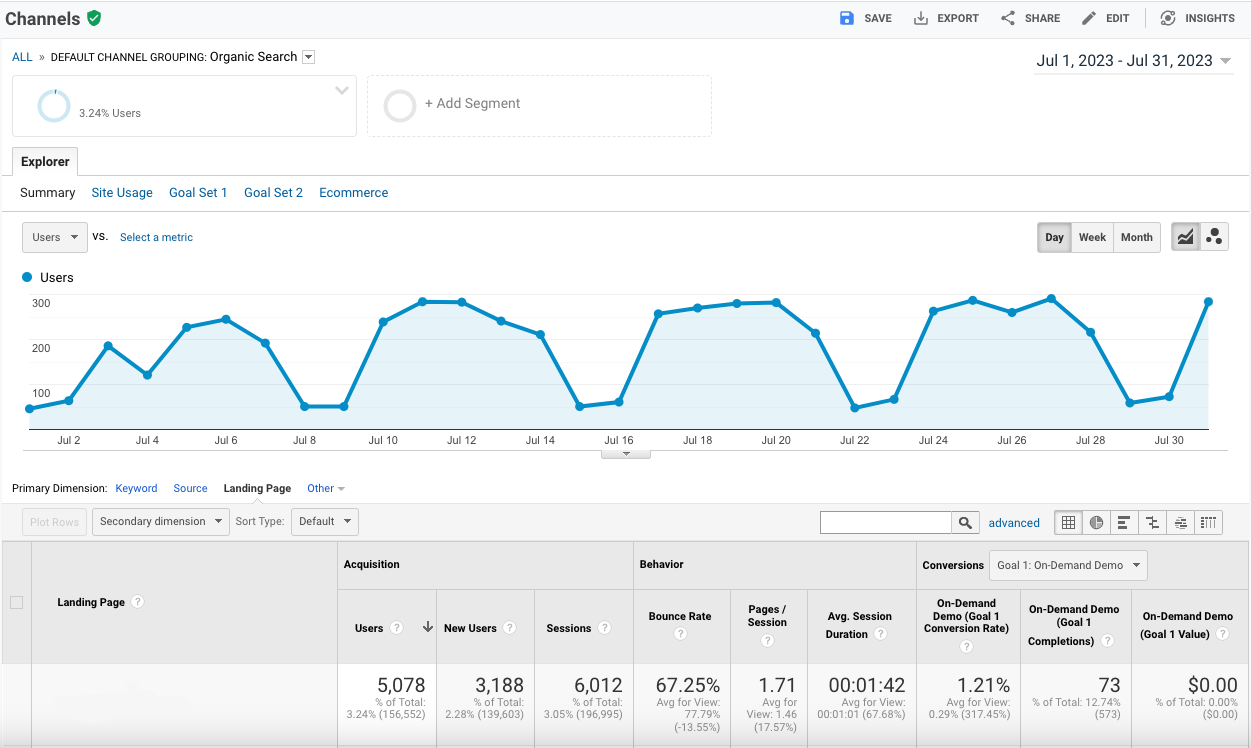 Google Analytics Sampling: for GAU & GA4 Data Sampling Insight