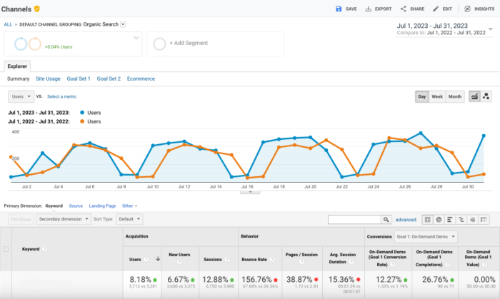 Google Analytics Sampling: for GAU & GA4 Data Sampling Insight