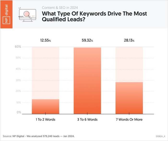 New Data: Here’s What You Need to Change in Your SEO Strategy