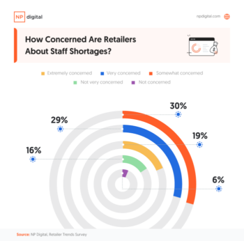 Retail Industry Trends and Fears in 2024