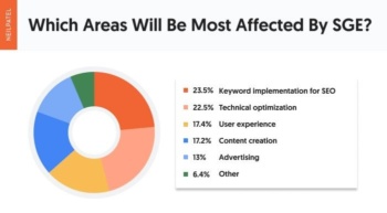 31 percent of Marketers Anticipate Detrimental Impact from SGE