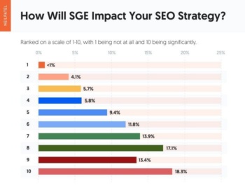 31 percent of Marketers Anticipate Detrimental Impact from SGE