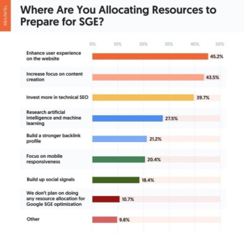 31 percent of Marketers Anticipate Detrimental Impact from SGE