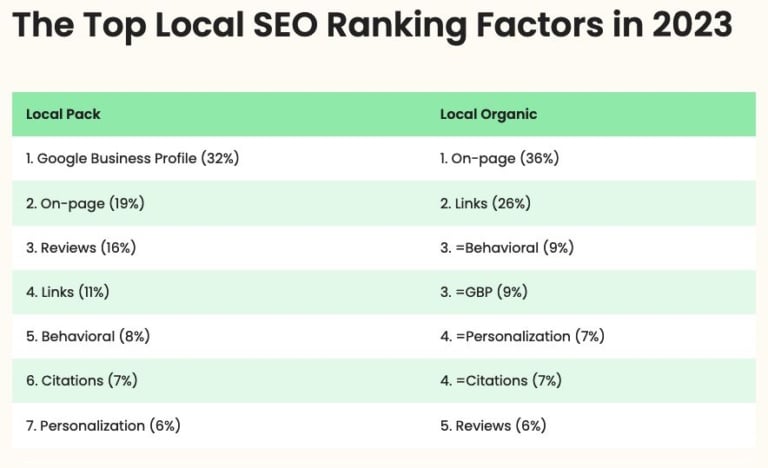 Local SEO: All-in-One Guide to Improve Your Local Rankings