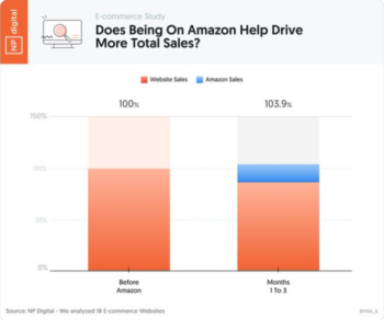 Amazon Marketing Strategy: Leveraging Amazon to Boost Sales
