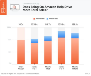 Amazon Marketing Strategy: Leveraging Amazon to Boost Sales
