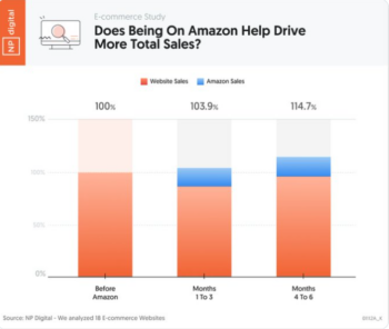 Amazon Marketing Strategy: Leveraging Amazon to Boost Sales