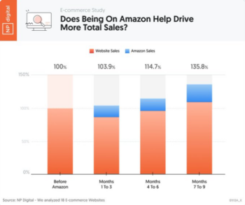 Amazon Marketing Strategy: Leveraging Amazon to Boost Sales