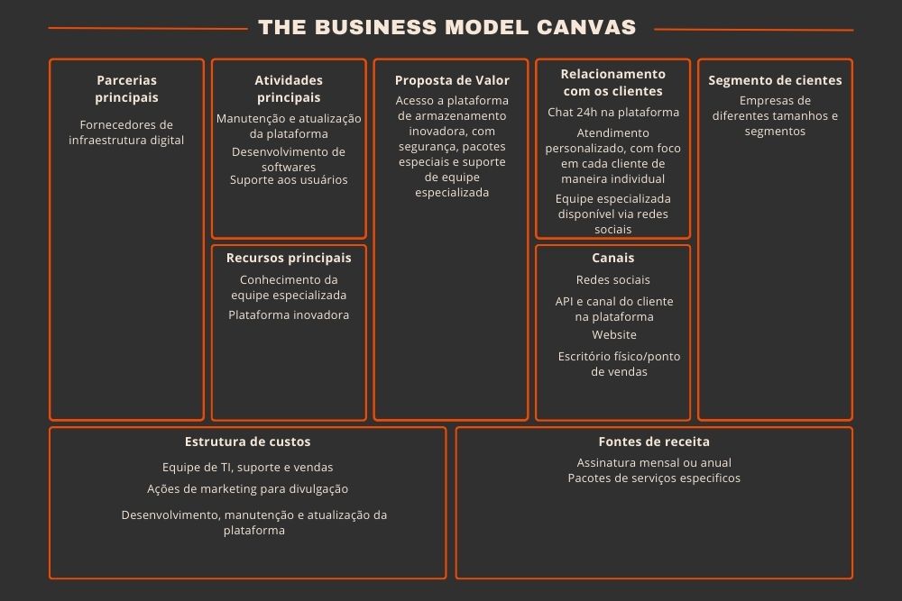Business Model Canvas: como construir esse modelo de negócio?