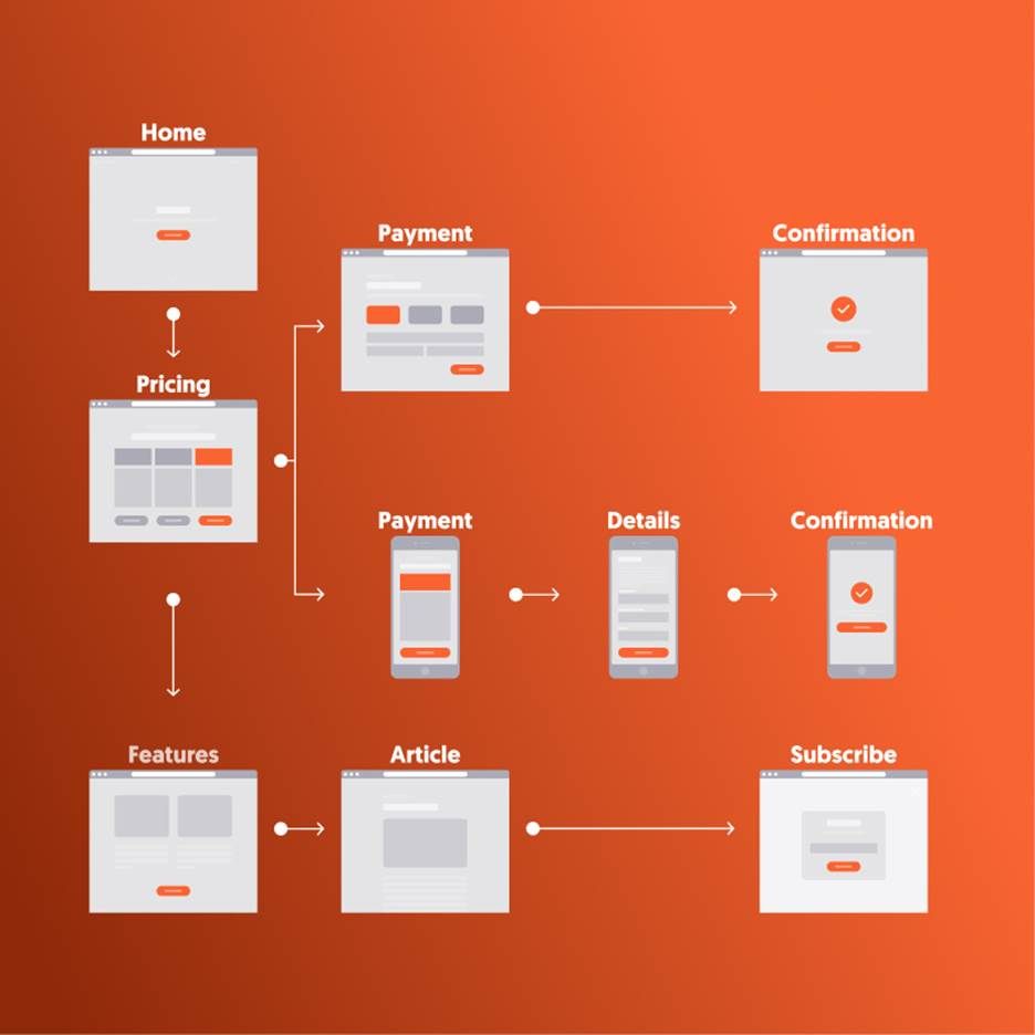 Web Wireframing: How To Wireframe a Website & Why You Should