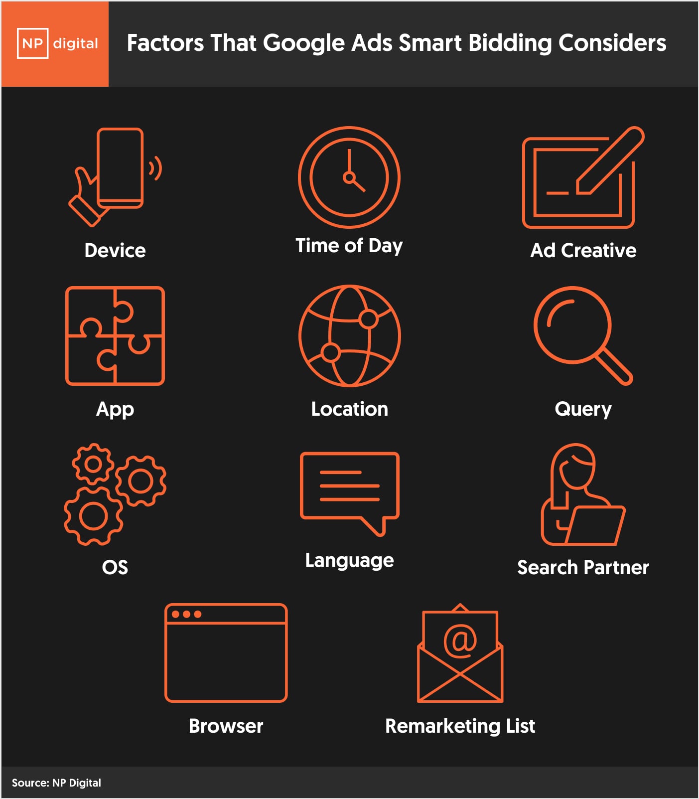 What Is Google Ads Smart Bidding?