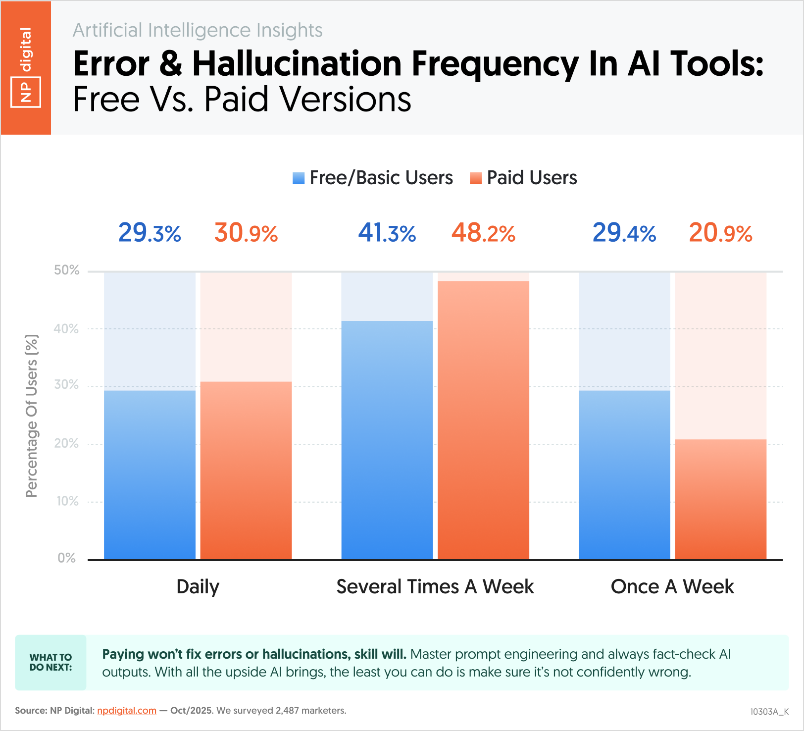 Error & Hallucination Frequency in AI Tools: Free vs. Paid Versions ...