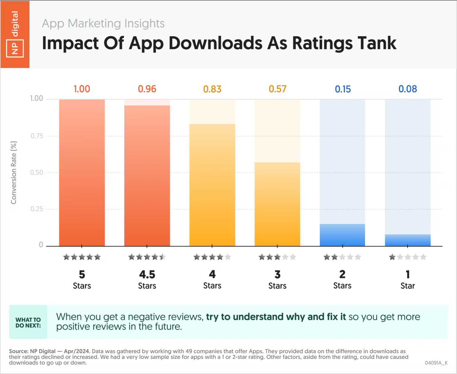 Impact of Star Ratings on App Download Rates