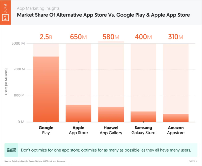App Store Market Share: Google Play, Apple, Huawei, Samsung, Amazon