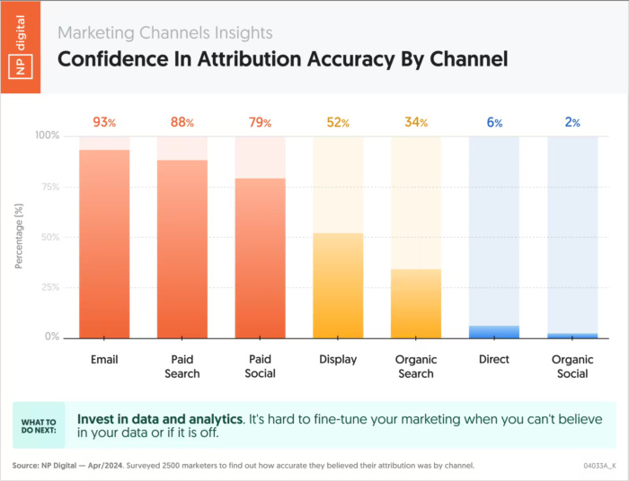 Attribution Confidence by Channel