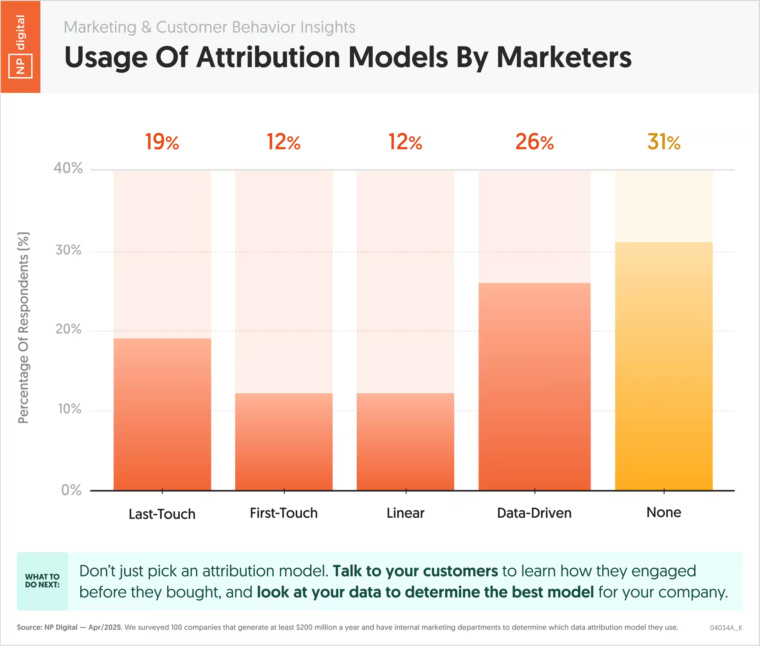 Attribution Model Usage by Marketers