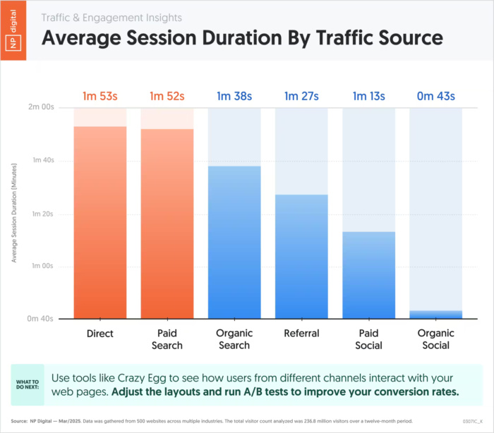 Session Duration by Traffic Source